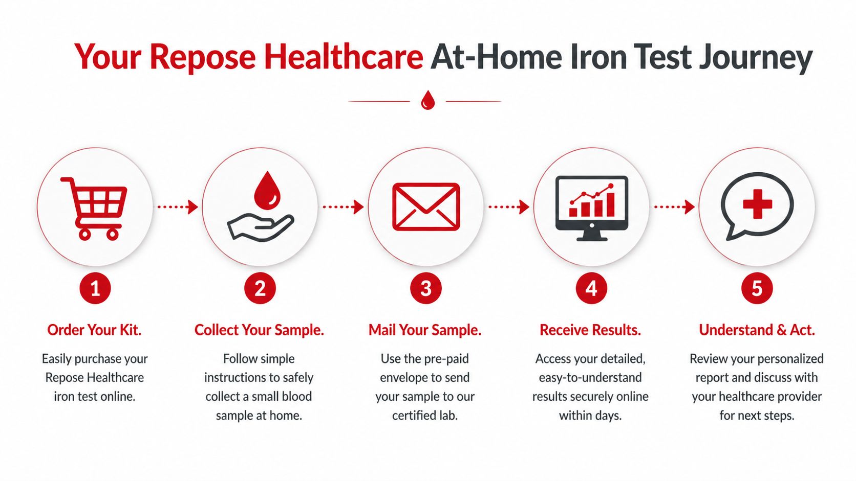 How to Test Iron Levels in Blood: A Complete UK Guide
